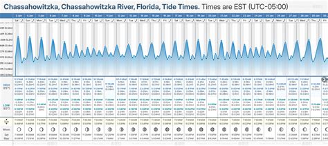 Tide Times And Tide Chart For Chassahowitzka Chassahowitzka River