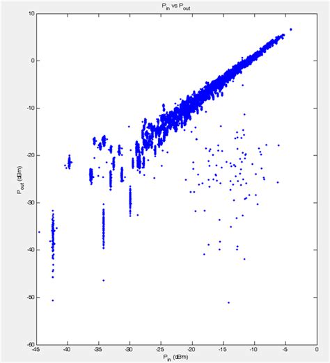 Poor Nmse Of The Loopback Signal Using Zedboard And Ad Fmcomms3 Qanda Design Support Ad9361