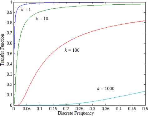 Estimation Of The Initial Images Contributions To The Iterative Landweber Reconstruction Pmc