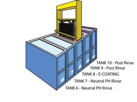 Corekote E Coating Electrophoretic Coating Process Process