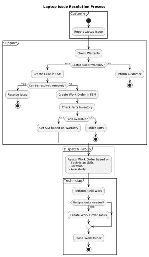 Rajesh Singh On Linkedin Servicenow Csm Fsm Usecase Laptopmanufacturing