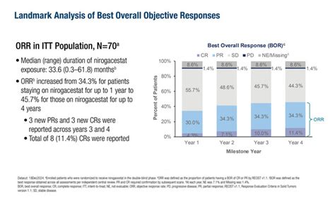 Nirogacestat Ogsiveo Updates 2025 Uses In Cancer Side Effects Dosage Expectations And