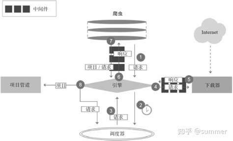 绝对干货：scrapy爬虫框架讲解，没有比这更清晰的了！ 知乎