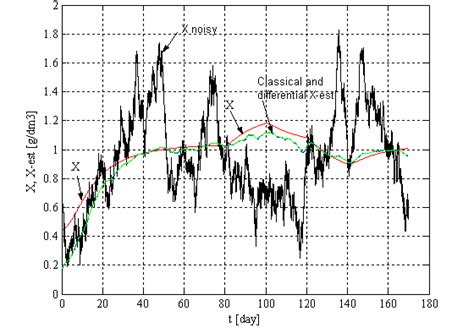 B Estimation Of X At Parameter Perturbation Of S I By Classical Download Scientific Diagram