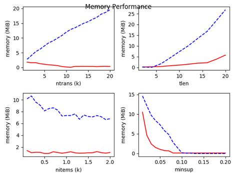 Apriori与fp Growth算法的实现与比较 胡东瑶的小屋