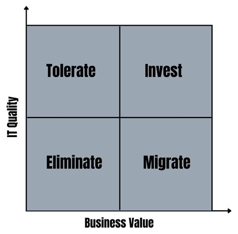 Using The Time Framework To Refine Software Portfolios Buildingbettersoftware Using The Time Framework To Refine Software Portfolios Buildingbettersoftware