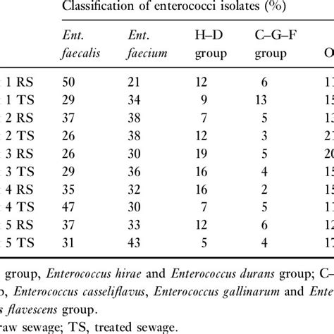 Percentage Of The Most Abundant Enterococci In The Clonal Populations