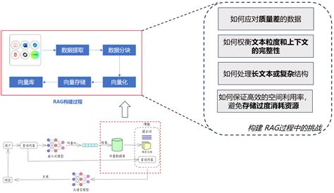【深度长文】大模型进化之路：从 rag 到 agent 再到多模态，实战案例与未来趋势全解析 rag向agent过度 csdn博客