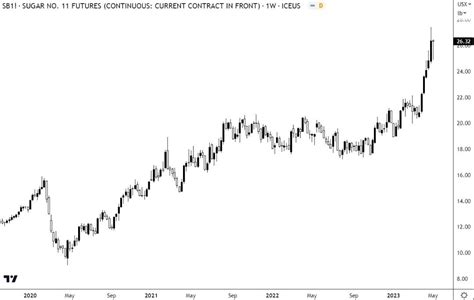 Vidit Gupta On Linkedin Some Relief On The Sugar Front Consultancy Datagro Announced That…