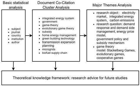 Bibliometric Analysis Of Game Theory On Energy And Natural Resource