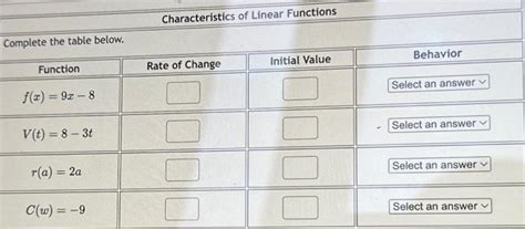 Solved Characteristics Of Linear Functions Complete The Chegg