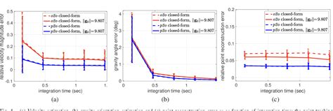 revisiting visual inertial structure from motion for odometry and slam