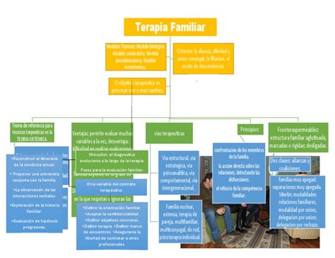 Mapa Terapia Familiar Pdf Psicoterapia Sicología