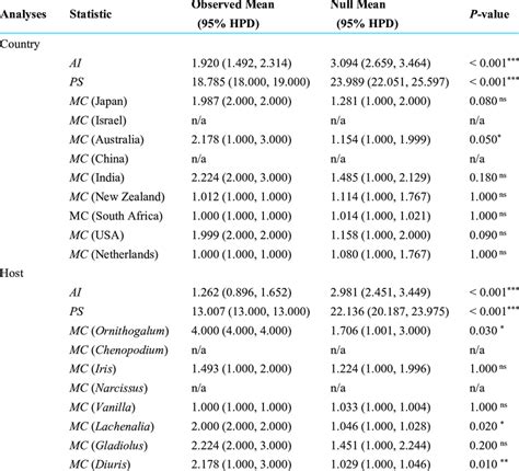 Results Of Bayesian Tip Association Significance Bats Testing For The