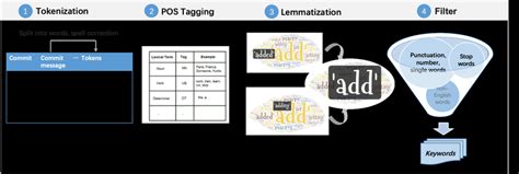 An Example Of Step 2 Data Preprocessing Download Scientific Diagram