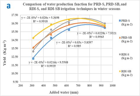 Comparison Of The Effect Of Irrigation Systems Prd S Prd Sb Rdi S Download Scientific