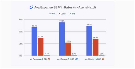 코히어 Ai 모델 언어 격차 해소 위한 강력한 오픈 소스 모델 출시