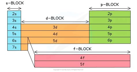 The Periodic Table Sl Ib Chemistry Revision Notes 2025 Save My Exams