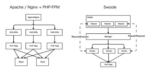Hyperf A High Performance Php Framework For Microservices And Modern