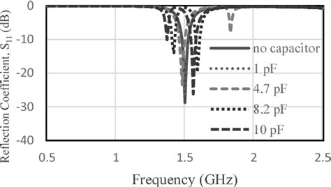 Figure 1 From Dual Band Microstrip Patch Antenna Using Capacitive