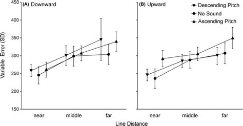 Ttc Variable Error Ve Shown For Each Sound Condition Line Location