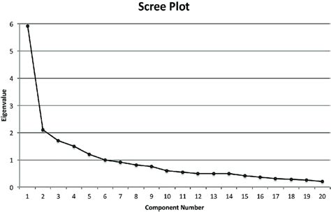 Scree Plot Of The Principal Component Analysis Download Scientific