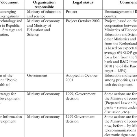 Legislative Measures In Favour Of Innovation Download Table