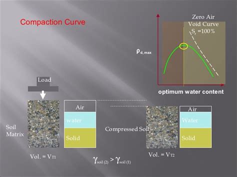 Compaction