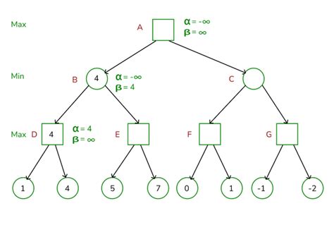 Adversarial Search Algorithms In Artificial Intelligence Ai Geeksforgeeks