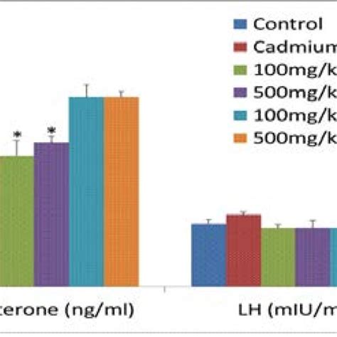 Sex Hormones Of Cadmium And Aems Treated Rats P Download Scientific Diagram