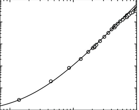 log log plot of the numerically calculated turbulent thermal