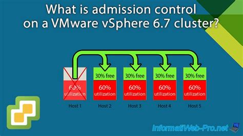 What Is Admission Control On A Vmware Vsphere 67 Cluster Vmware