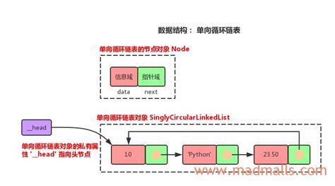 Python3数据结构04 单向循环链表 数据结构与算法 Life And Share 王颜公子 分享 Linuxpythongolang 运维自动化开发