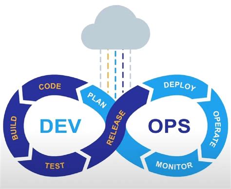 Devops Plan Code Build Test Release Deploy Operate And Monitor Recurring Project Templates