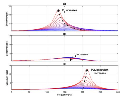 System Sensitivity Functions As A Inductive Grid Reactance Increases