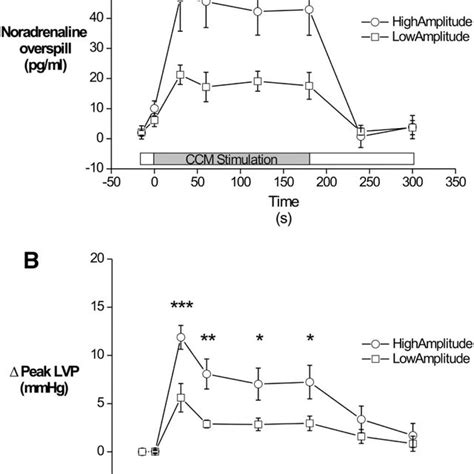 Role Of Catecholamine Release In The Ventricular Response To Ccm Mean