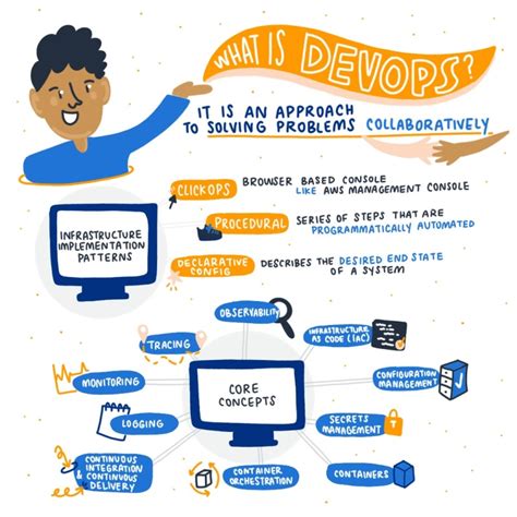 Chien Pham Minh On Linkedin Devops Essentials