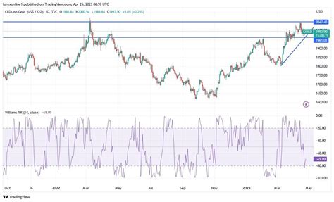Gold Technical Analysis Prices Head Towards Buying Levels