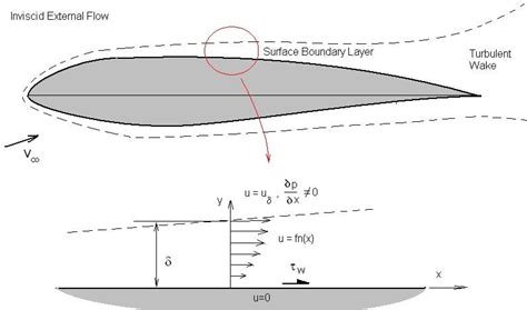 integral boundary layer methods good resources r cfd
