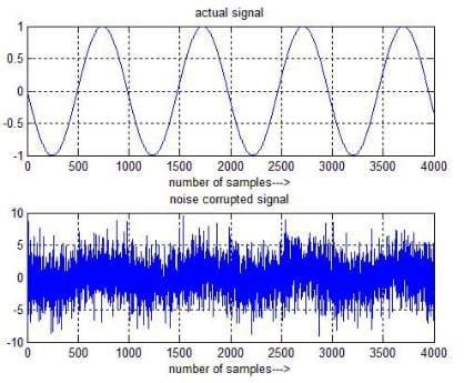 Input And Noise Signal Download Scientific Diagram