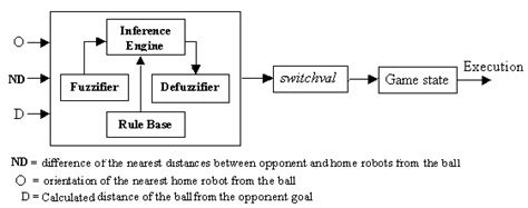 Fira Mirosot Robot Soccer System Using Fuzzy Logic Algorithms Intechopen