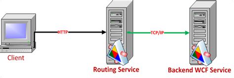 Bytes Matters Wcf 40 Routing Service Protocol Bridging