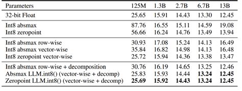 T8 8 Bit Matrix Multiplication For Transformers At Scale 정리