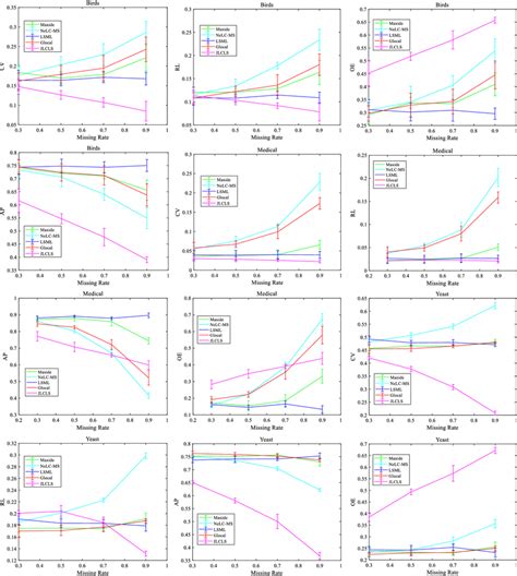 Comparison Results Of Jlcls Over Birds Medical And Yeast Data Sets