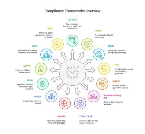 How Compliance Frameworks Strengthens Security And Trust