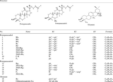 The Classification And Structure Of Ginsenosides Download Scientific