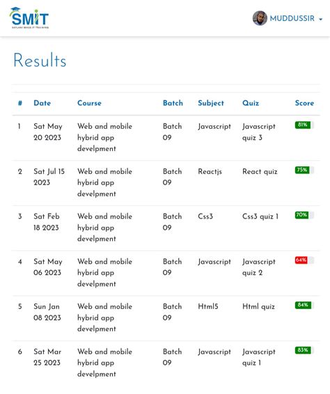Muhammad Muddussir Raza On Linkedin Webdevelopment Appdevelopment Learningjourney