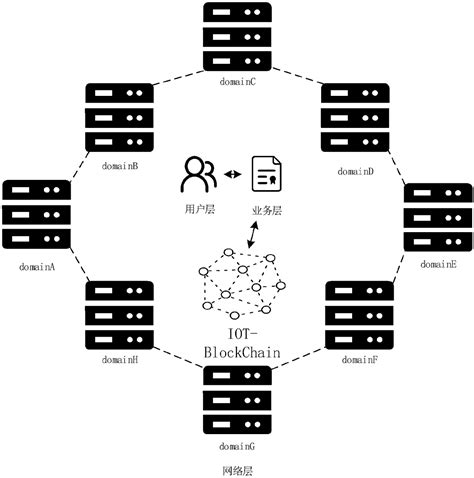 Internet Of Things Iot Cross Domain Authentication System And Method Based On Block Chain