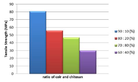 graph of tensile test results for sample formulation download