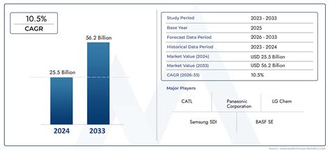Lithium Ion Batteries Cathode Material And Anode Materials Market Size Share And Future Trends